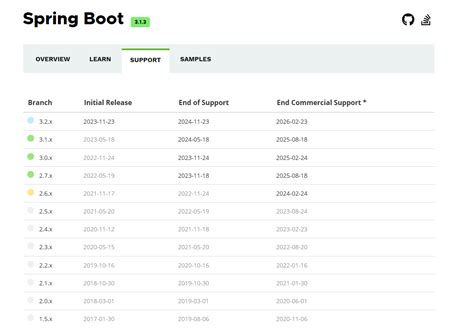 Spring Boot 各版本的支持时间springboot 27 支持多久 Csdn博客