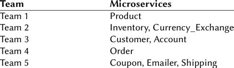 microservices assignment to the respective teams download scientific