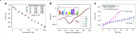 Consistency Repeatability And Working Life Of Sensors A Response