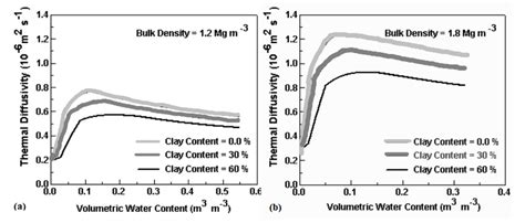 13 Thermal Diffusivity Variation Against Clay Content Soil Water