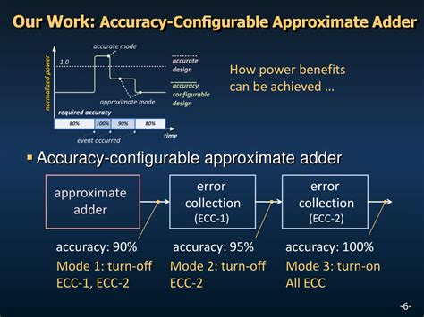 Ppt Accuracy Configurable Adder For Approximate Arithmetic Designs