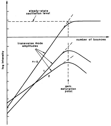 An Introduction To Optical Beams And Resonators Fosco Connect