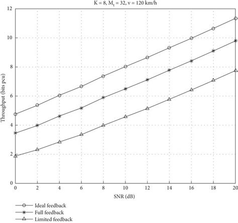 Comparison Of Throughput In Three Feedback Situations Download
