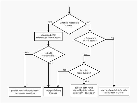 Flow Chart For Reproducibility Check Reproducible Builds Hd Png