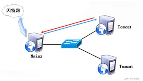 nginx tomcat实现负载均衡和动静分离 csdn博客