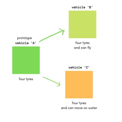 Understanding Javascript Prototype Nature And Prototype Chain Dillion S Blog