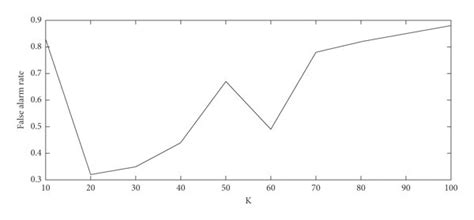 a relationship between false alarm rate and ns b the relationship