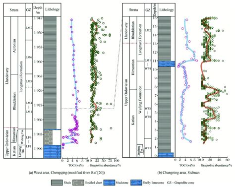 Toc Bulk Contents And Graptolites Abundance Of The Wufengelongmaxi