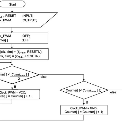 Duty Cycle Diagram The Duty Cycle Of PWM Signal Is Calculated By The Download Scientific