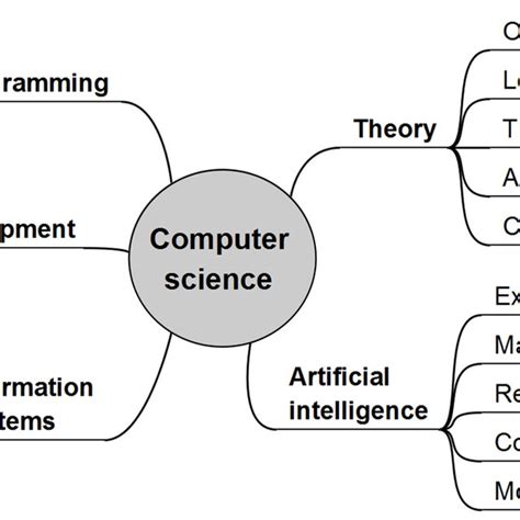 Example Of Individual A Ontology Of Computer Science Download