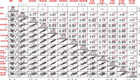 Pearson Correlation Coefficients Explaining The Relationship Between Download Scientific