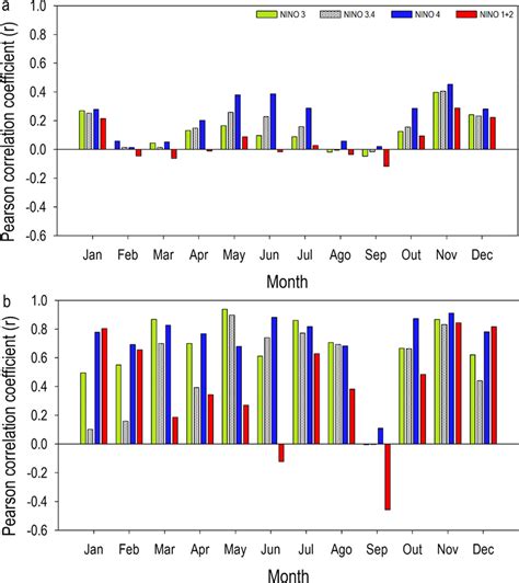 Coefficient Of Correlation Of Monthly Air Temperature Tmave Anomalies Download Scientific