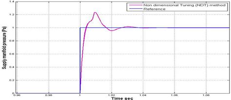 Supply Manifold Pressure Y1 Output Response Of Pem Fuel Cell Process Download Scientific