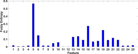 electrocardiogram morphological arrhythmia classification using fuzzy entropy based feature