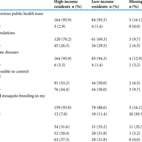 Attitudes Towards Source Reduction And Mosquito Control Among New Download Scientific Diagram