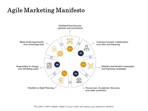 Agile Marketing Manifesto Process Ppt Powerpoint Presentation Example Presentation Graphics