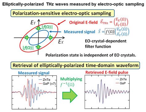 Particles Free Full Text Polarization Sensitive Electro Optic Sampling Of Elliptically