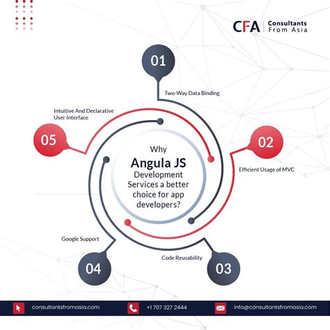 Cfa Consultants From Asia On Linkedin Angularjs Angular Appdevelopers Appdevelopment