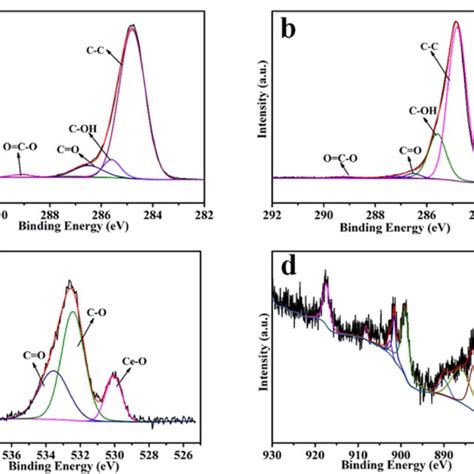 Xps Survey Spectrum For A C1s Of Ceo2 Cnts Nanocomposites B C1s