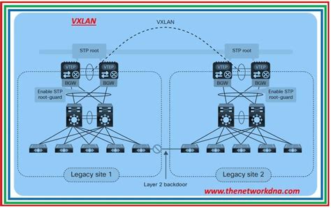 Breaking Down Vxlan Vs Vrf Lite Networks Baseline ☑