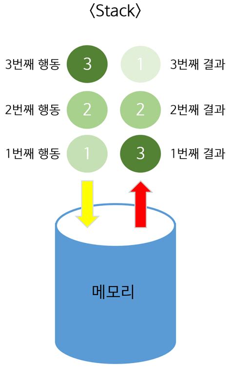 Java List Interface Stack Class Queue Interface — Bible Lee Data
