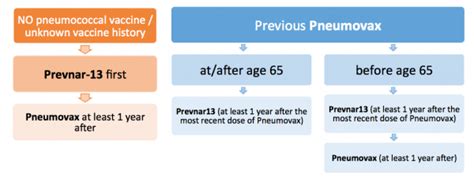 Question What And When To Get A Pneumonia Shot For 65 And Older