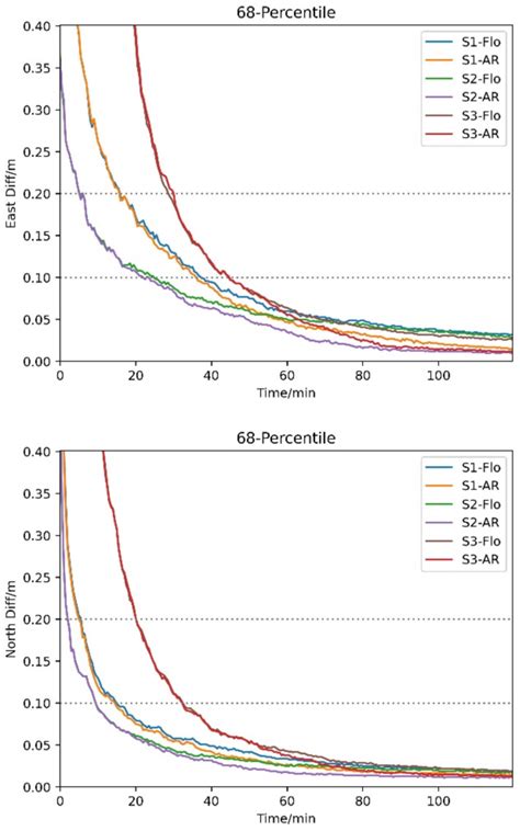 time series of positioning errors of six ppp solutions 68 percentile