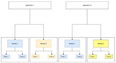 Modularization In Software Engineering By Caitlin Jee Medium