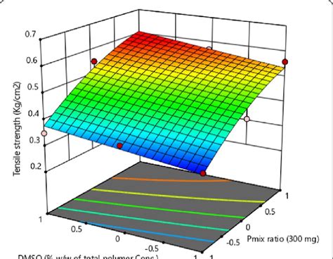 Response Surface Plot Of Tensile Strength Download Scientific Diagram