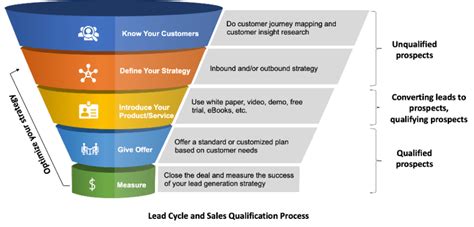 How To Create And Execute A Successful Lead Generation Strategy B2B
