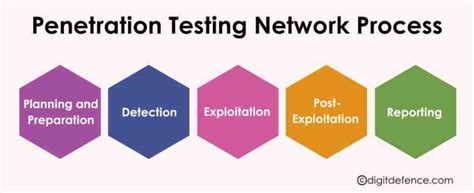 The Importance Of Penetration Testing Network In Cybersecurity Digitdefence