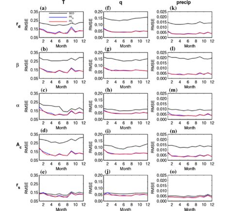 An Example Of Convection Parameter Estimation Improving Temperature And Download Scientific