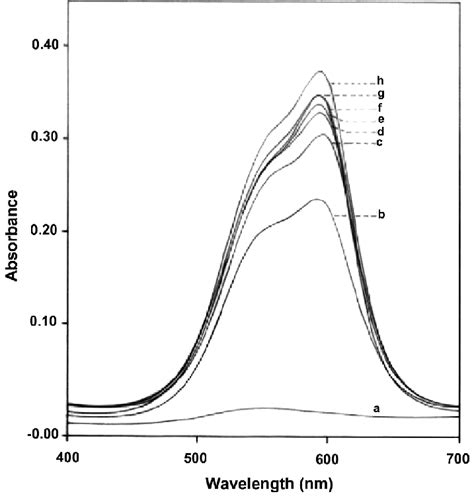Uv Visible Spectral Analysis For The Complexation Pattern Between B Cd