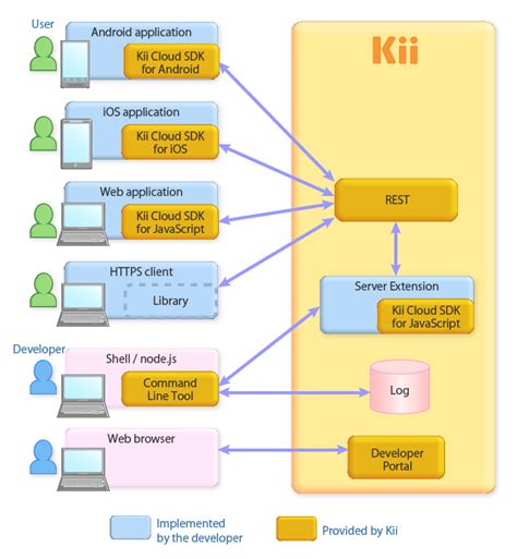 Sdks And Supported Environments