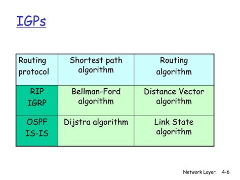 PPT Routing Algorithms PowerPoint Presentation Free Download ID