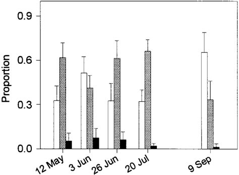 Frequency Distribution Of Biolog Substrate Utilization Patterns With