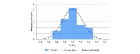 histogram of the experimental distribution and comparable curve of the