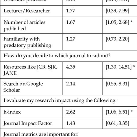 Logistic Regression Results Of Article Processing Fees On Participant Download Scientific