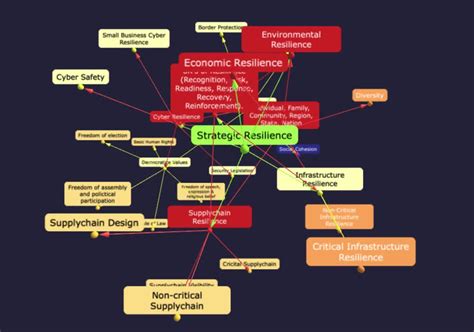 Strategic Resilience Is A Systems Based Outcome National Institute Of Strategic Resilience