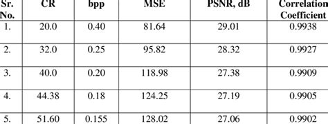 1 Wavelet Parameters For The Entire Image Download Table