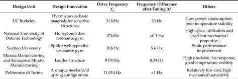 Table 2 From A Review Of Symmetric Silicon Mems Gyroscope Mode Matching Technologies Semantic