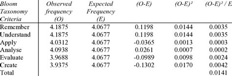 Calculation of the X² statistic value Download Scientific Diagram