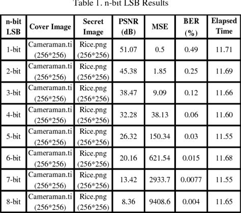 Table 1 From Least Significant Bit And Discrete Wavelet Transform