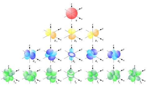 The Shape Of Orbitals Quantum Numbers