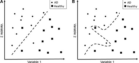 Linear Versus Non Linear Binary Svms The Hyperplane Dotted Line