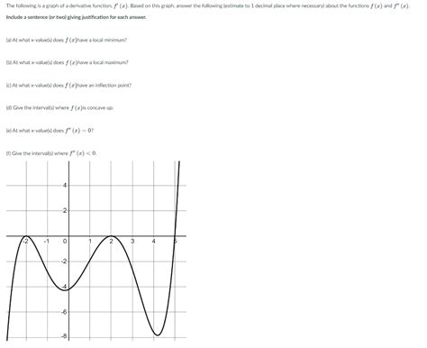 Solved The Following Is A Graph Of A Derivative Function Chegg