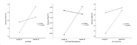 Significant Interaction Effects Between Pitch Identification PI And Download Scientific