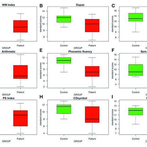 Boxplots Comparing The Control And The Patient Groups In Measures Of
