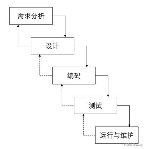 软件过程模型（软件开发模型） csdn博客