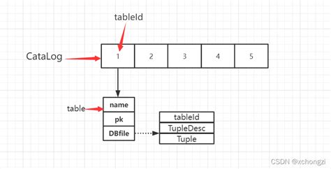 Mit6830 Simpledb Lab1 学习笔记simpledblab1 Csdn博客 Mit6830 Simpledb Lab1 学习笔记simpledblab1 Csdn博客